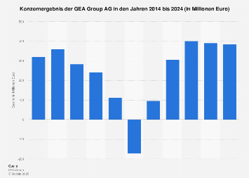 Konzernergebnis der GEA Group AG bis 2024| Statista