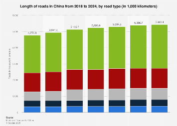 China: length of roads by type 2023 | Statista