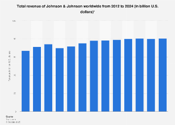 Total revenue of Johnson & Johnson worldwide 2012-2024| Statista