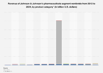 Revenue of Johnson & Johnson's consumer healthcare segment worldwide ...