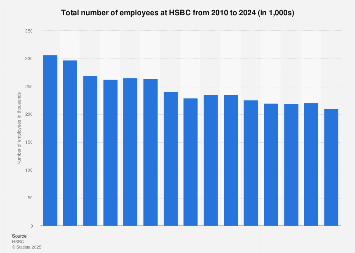 HSBC number of employees 2010-2024| Statista