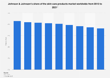 Johnson & Johnson's share of the skin care products market worldwide ...