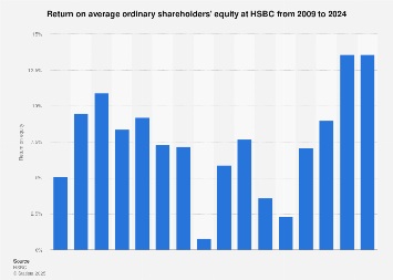 HSBC return on shareholders' equity 2009-2024| Statista