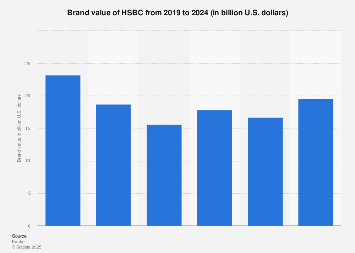 HSBC brand value 2024| Statista