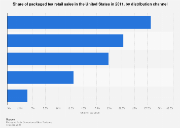 U.S. packaged tea retail sales by distribution channel 2011| Statista