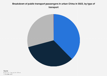 China: public transport passenger breakdown by type 2023| Statista