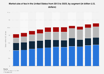 U.S. tea market size by market segment 2023| Statista
