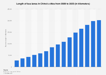 China: length of bus lanes in cities 2023| Statista