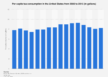 Per capita tea consumption in the U.S., 2015| Statista