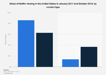 Share of viewing on Netflix in the U.S. by content type 2018| Statista