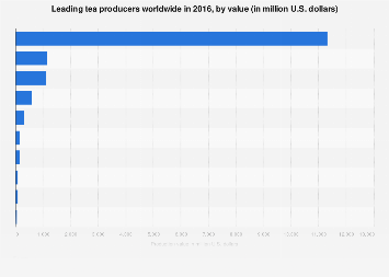 Major tea producers worldwide by value 2016| Statista