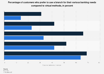 Banking behavior- branch usage among consumers, 2012 | Statista