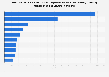 India: unique viewers to video content properties 2013| Statista