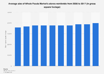 Whole Foods Market's average store size worldwide, 2017| Statista