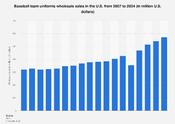 Baseball team uniform wholesales sales 2007-2024| Statista