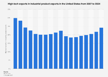 High-tech exports in industrial product exports United States| Statista