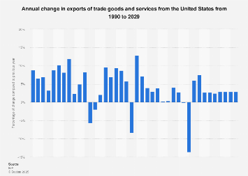Exports growth rate U.S. 2029| Statista