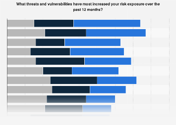 Information security: increase of companies' risk exposure in 2012 ...