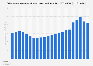 Sales per average square foot of Lowe's worldwide 2024| Statista