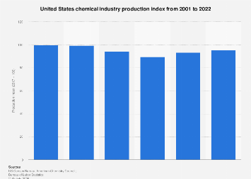 Chemical production index U.S. 2022| Statista