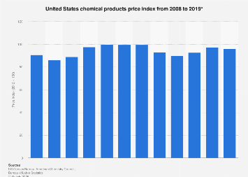 Chemical price index U.S. 2019| Statista