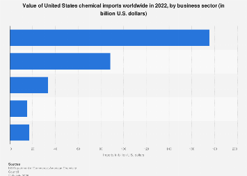 U.S. chemical imports by business sector 2022| Statista