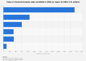 Global chemical consumption by region 2022| Statista