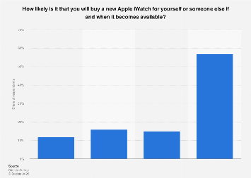 Apple iWatch likelihood of consumer purchase 2017| Statista