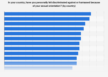 LGBT - discrimination against or harassment in the European Union 2012 ...