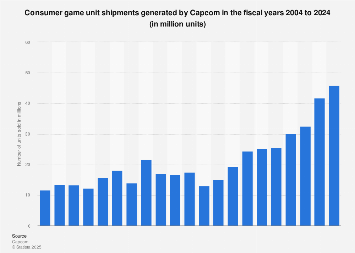 Capcom consumer game unit sales 2024| Statista