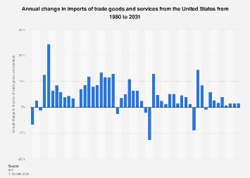 Annual change in imports of trade goods and services United States ...