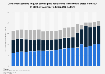 QSR consumer pizza spending by segment US 2024| Statista