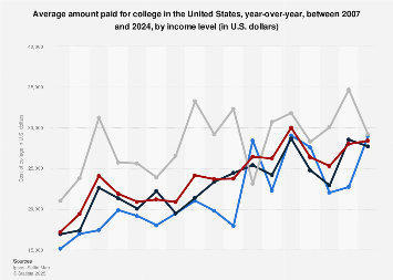Average amount paid for college by income U.S. 2024| Statista