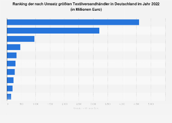 Textilversand: Umsatz der größten Händler 2022| Statista