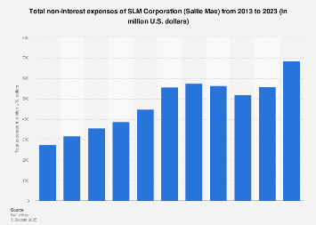 Sallie Mae: non-interest expenses 2023 | Statista