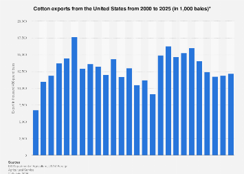 U.S. cotton exports 2025| Statista