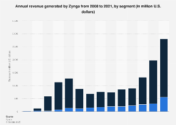 Zynga annual revenue by segment 2021| Statista