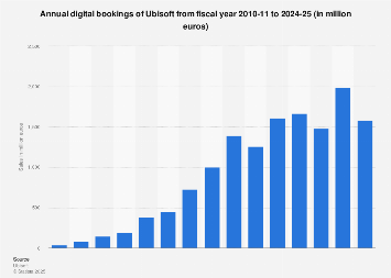 Ubisoft annual digital bookings 2025| Statista