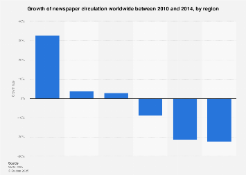 Growth of newspaper circulation worldwide by region 2010-2014 | Statista