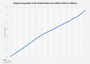Hispanic population in the U.S. 2024| Statista