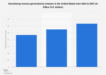 U.S. Amazon ad revenue 2026| Statista