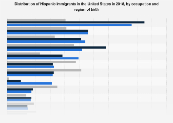 Distribution of Hispanic immigrants by occupation and region of birth U ...