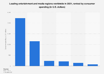 Entertainment and media regions worldwide by consumer spend 2021| Statista