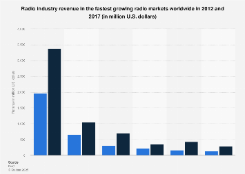 Radio industry revenue in the fastest growing radio markets worldwide ...