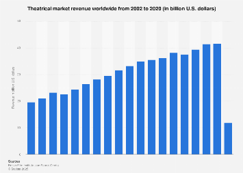 Movie industry: global theatrical market revenue| Statista