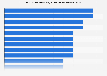 Most Grammy-winning albums of all time| Statista