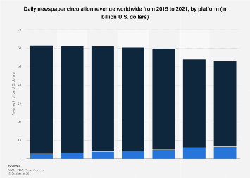 Global daily newspaper circulation revenue 2021 by platform| Statista