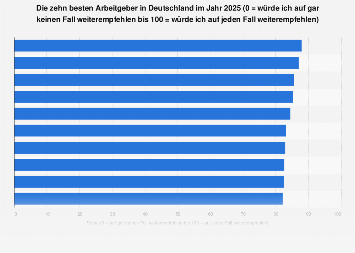 Deutschland - Beste Arbeitgeber 2025| Statista