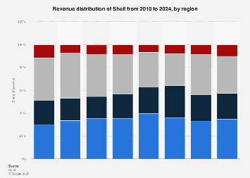 Shell: revenue distribution by region 2024| Statista