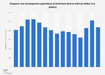 Shell: R&D spending 2024| Statista